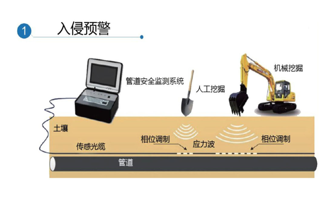 Distributed Fiber Optic Pipeline Safety Early Warning System