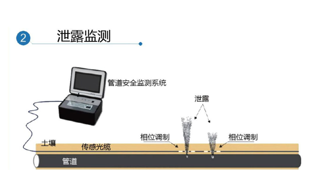 Distributed Fiber Optic Pipeline Safety Early Warning System